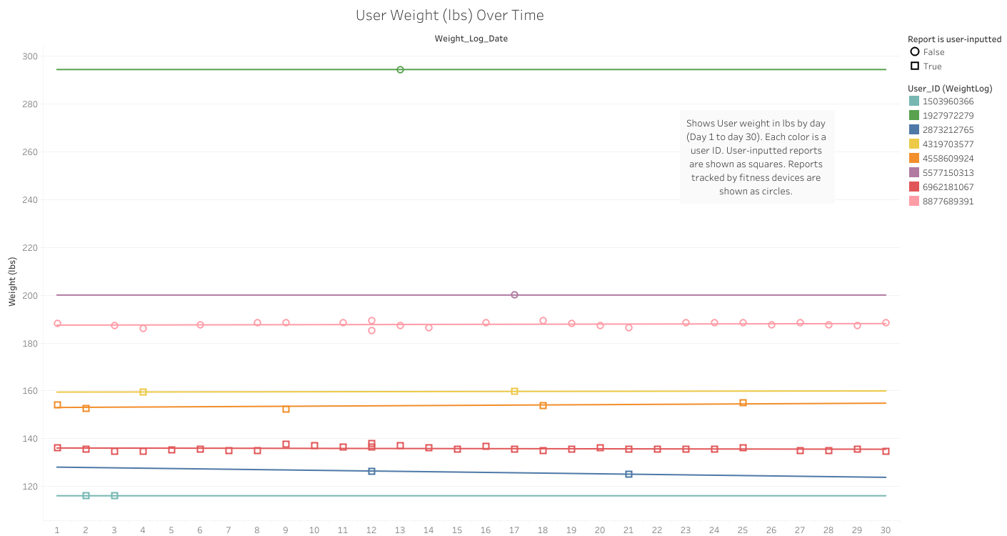GitHub - LaineySG/BellaBeat-Analysis-Project: Worked with real-life data for a case study on ...