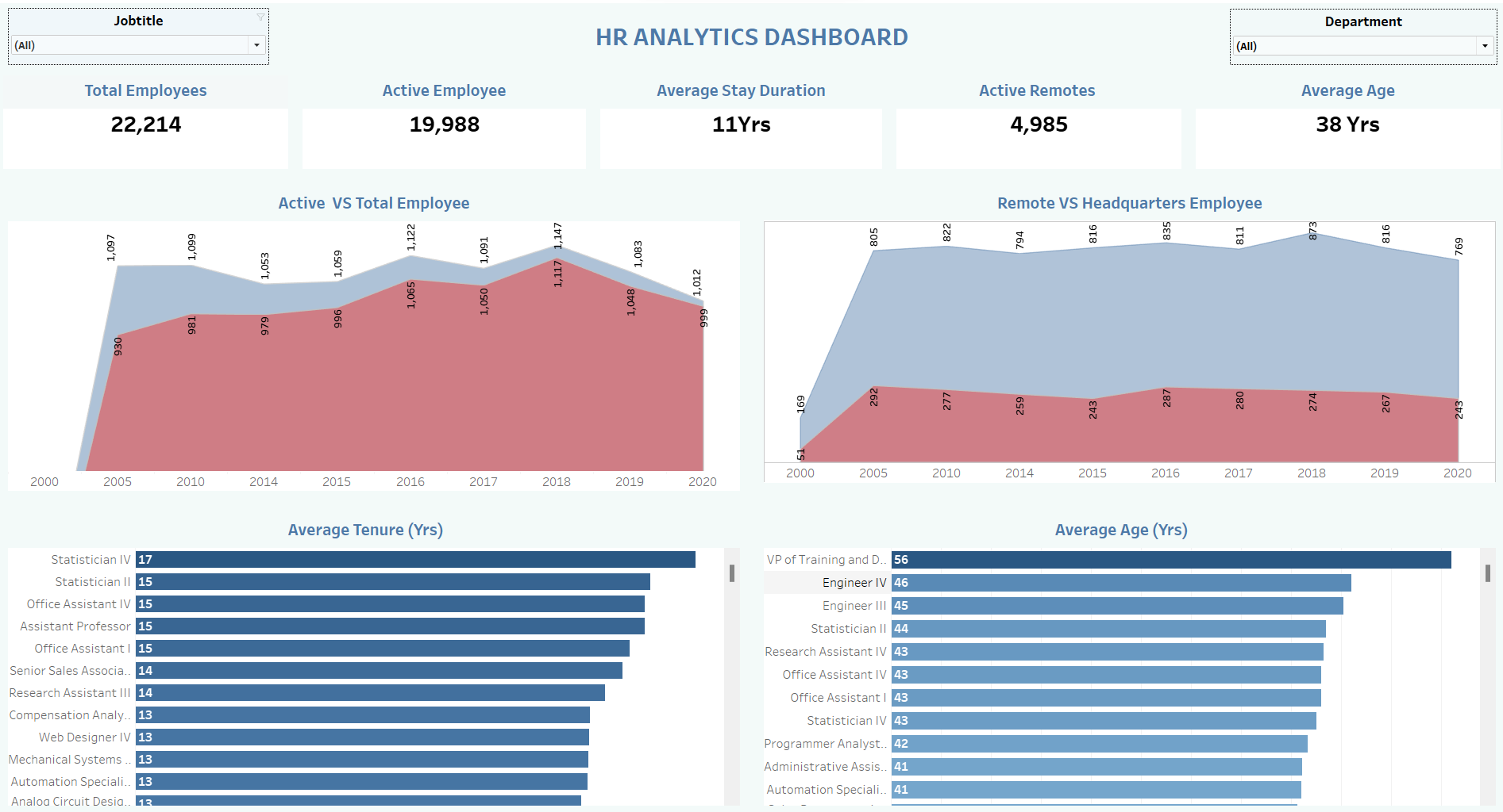 GitHub - Mohitnakade1/Tableau_Project: Analyzed Employee Data Visualized insights on Tableau ...