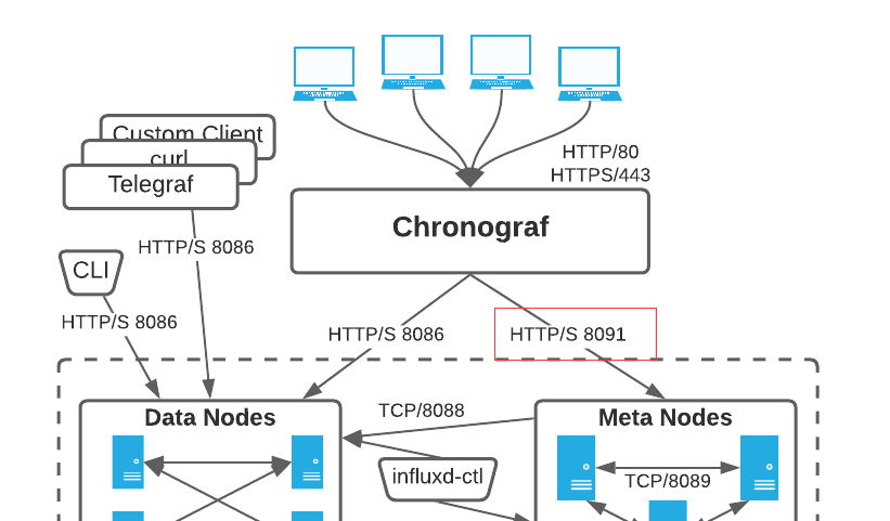 docker-compose部署chronogaf疑问 · Issue #6 · chengshiwen/influxdb-cluster · GitHub