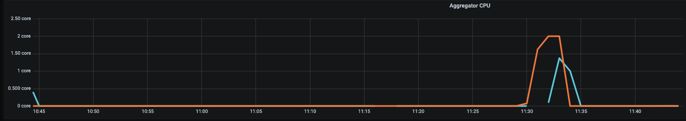 Stop sinking when buffer exceed max_size · Issue #6741 · vectordotdev/vector · GitHub