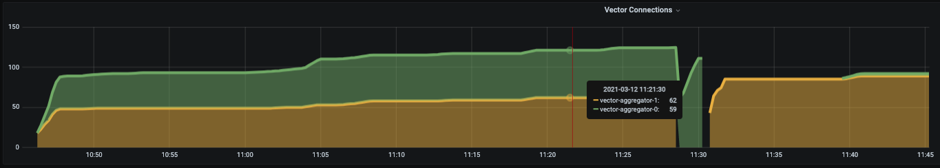 Stop sinking when buffer exceed max_size · Issue #6741 · vectordotdev/vector · GitHub
