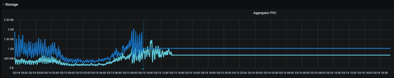 Stop sinking when buffer exceed max_size · Issue #6741 · vectordotdev/vector · GitHub