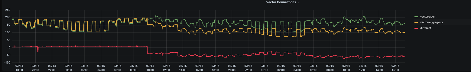 Stop sinking when buffer exceed max_size · Issue #6741 · vectordotdev/vector · GitHub