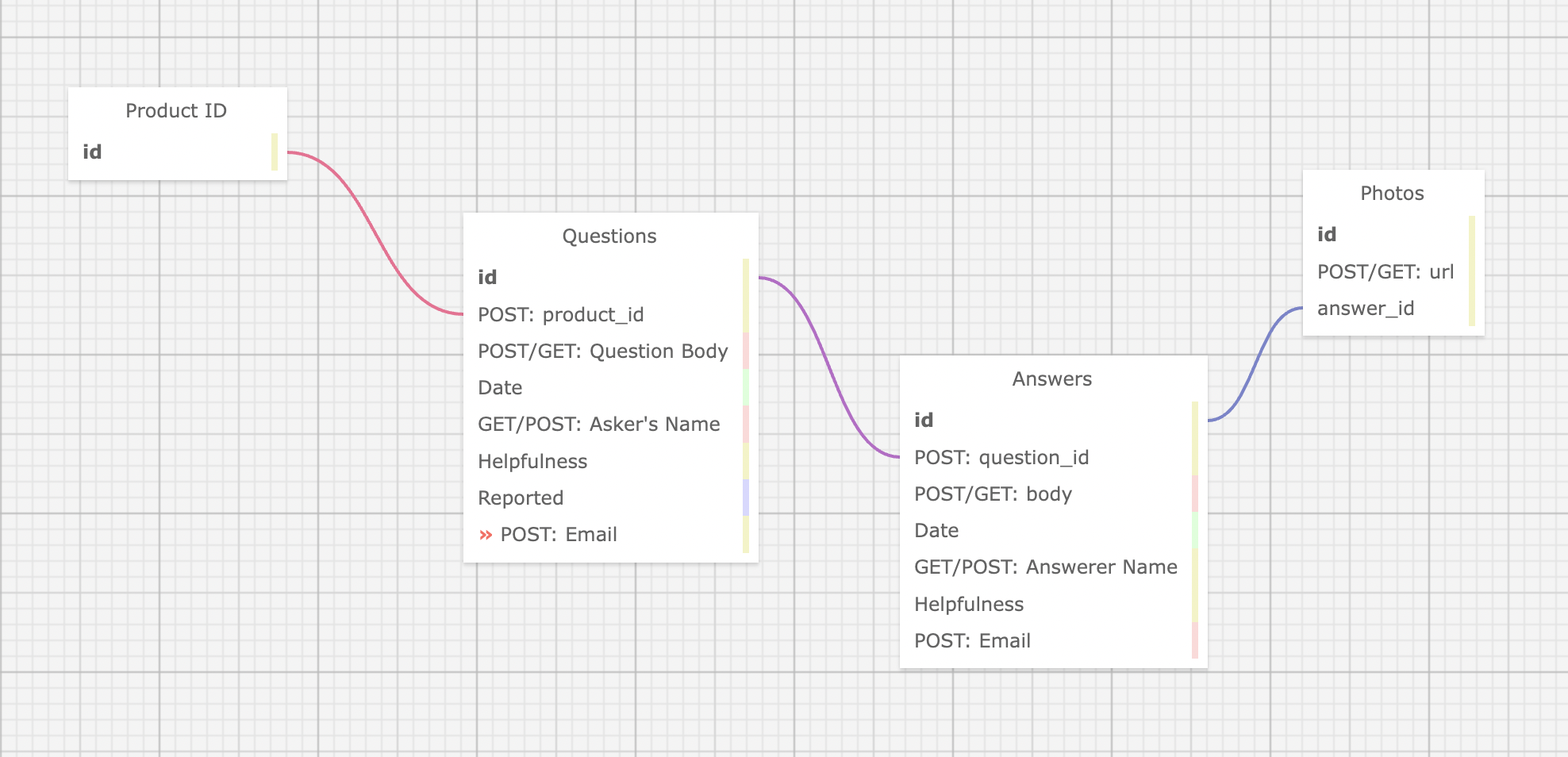 GitHub - SDC-Team-Crocus/QandA-SystemDesign