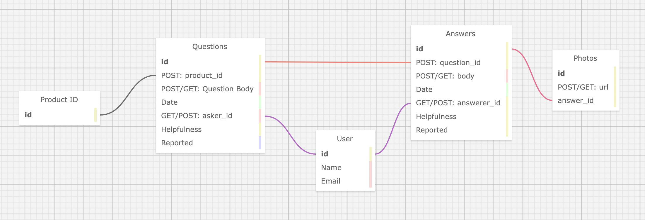 GitHub - SDC-Team-Crocus/QandA-SystemDesign