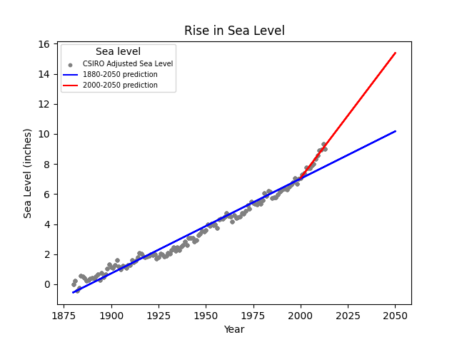 GitHub - ArtemKhadris/freeCodeCamp-Sea-Level-Predictor: freeCodeCamp ...
