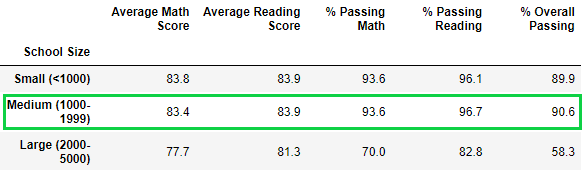 GitHub - ellegenzi/School_District_Analysis: Analysis of student ...