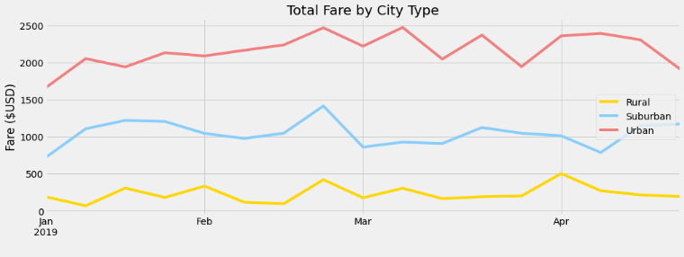 GitHub - ellegenzi/PyBer_Analysis: Analysis and viz of data for improving access to ridesharing ...