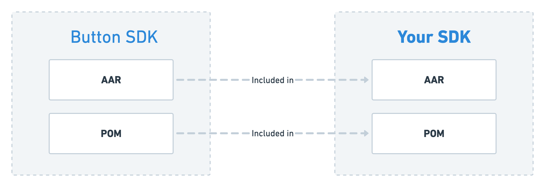 Github Button Labs Button Sdk For Sdks