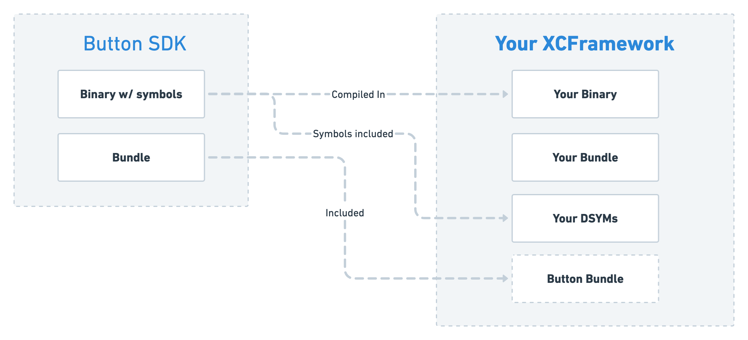 Github Button Labs Button Sdk For Sdks