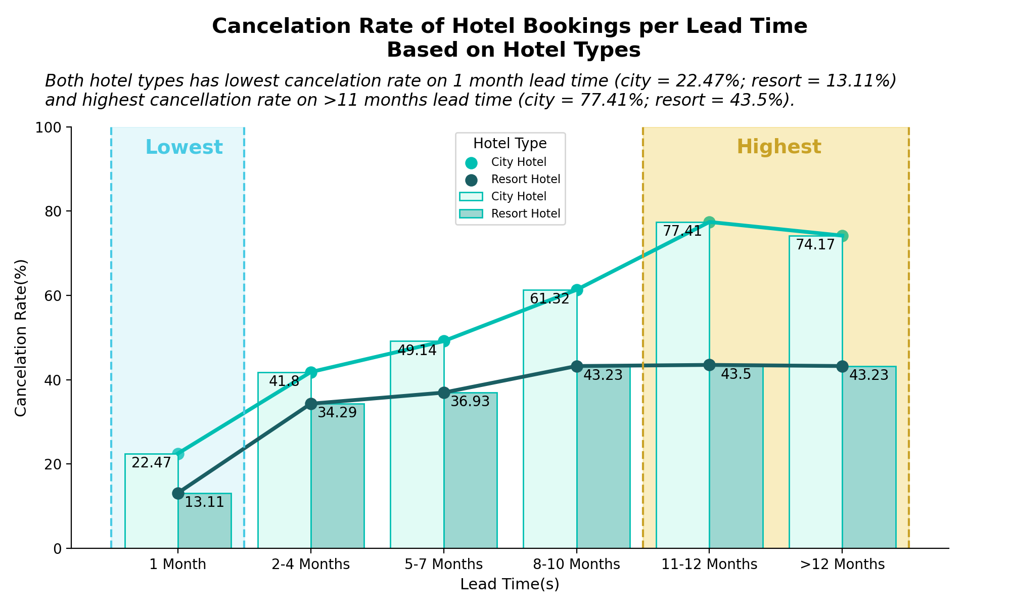 GitHub - erlndofebri/Hotel-Cancellation-Analysis: The objective of this ...