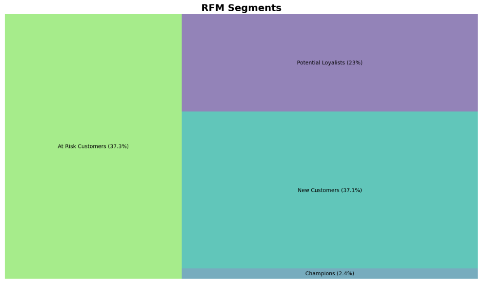 GitHub - erlndofebri/RFM_Customer: The goals of this project is to analyze supermarket customers ...