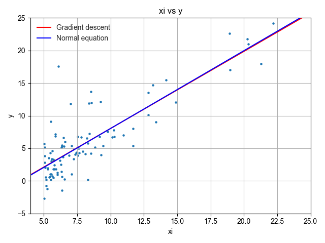 GitHub - azheng5/ml-linear-regression: linear regression from scratch