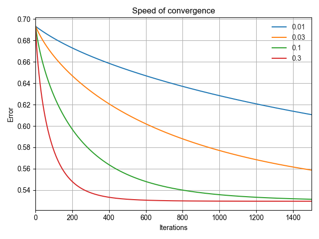 GitHub - azheng5/ml-logistic-regression: logistic regression from scratch