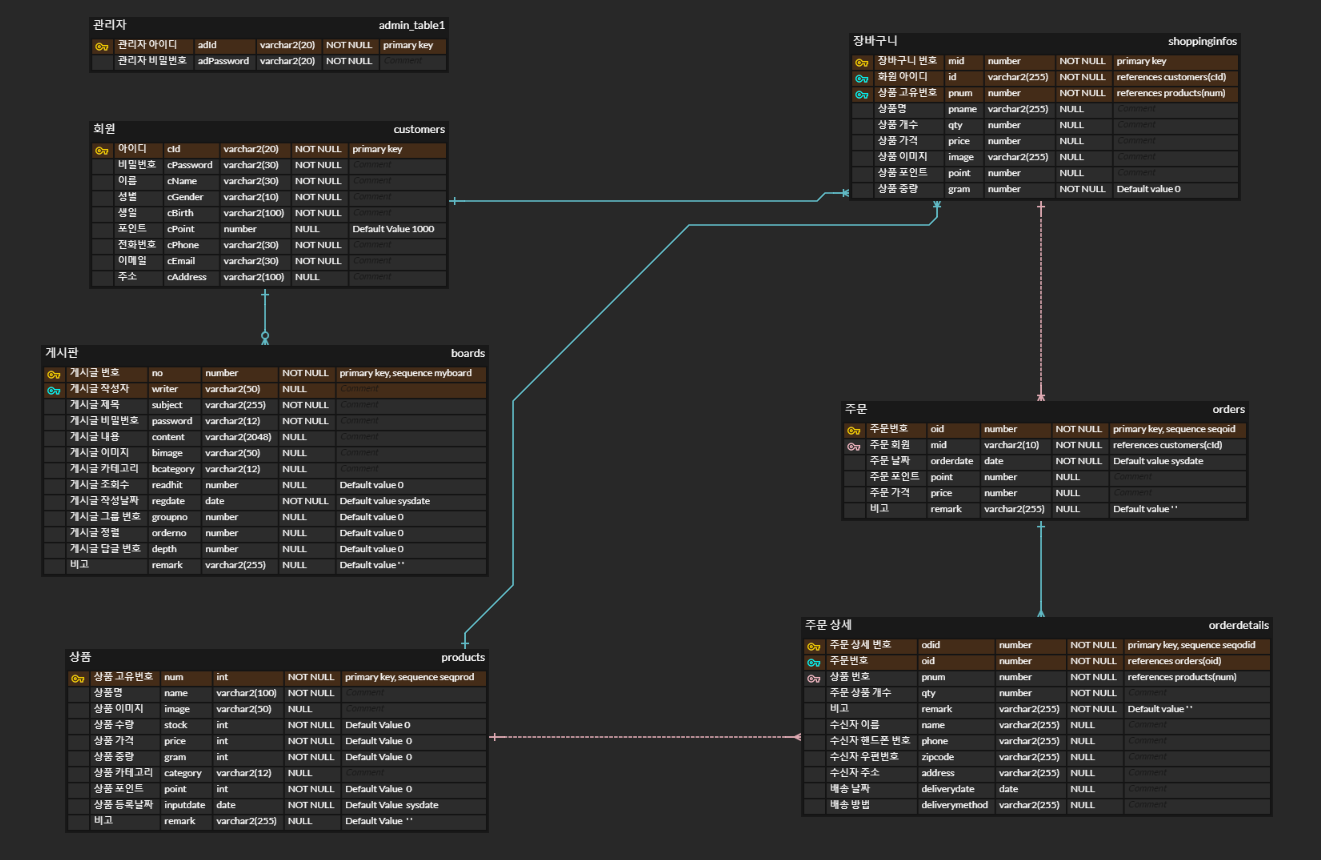 GitHub - YEJUNG-LEE/Kosmo_Sub: 정육각의 홈페이지를 Copy하여 만든 웹 프로젝트입니다.