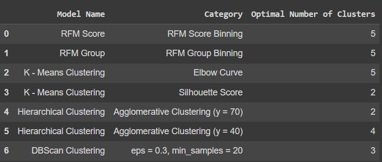 GitHub - Kousikdutta1/Online-Retail-Customer-Segmentation: Online Retail Customer Segmentation
