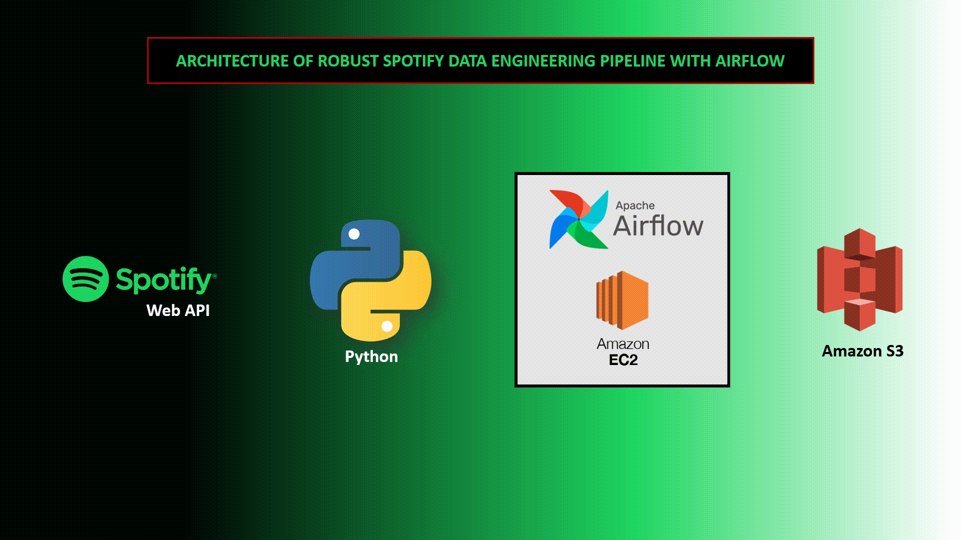 Github Kousikdutta1 Spotify Data Pipeline Using Airflow Developing