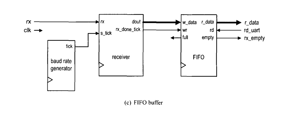GitHub - mohos455/UART-WITH-VERILOG