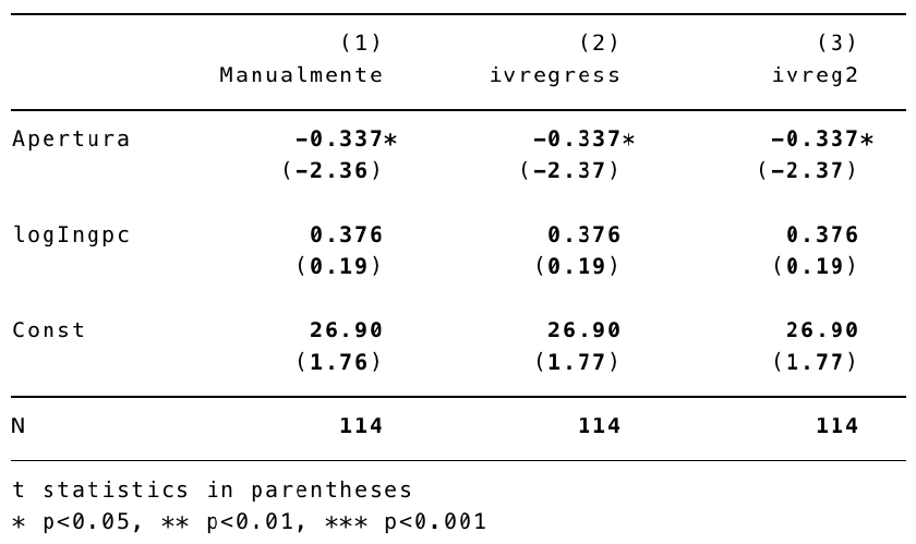 Stata/Manual de Stata/Modelo de Regresión lineal/7_Endogeneidad en los modelos.md at main ...