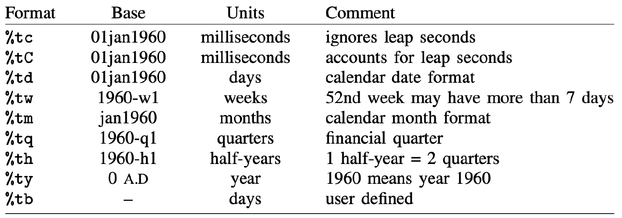 Stata/Manual de Stata/Modelos de Series de tiempo/1_Manipulando variables de fecha.md at main ...