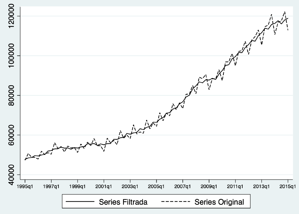 Stata/Manual de Stata/Modelos de Series de tiempo/4_Filtros y suavización de series.md at main ...