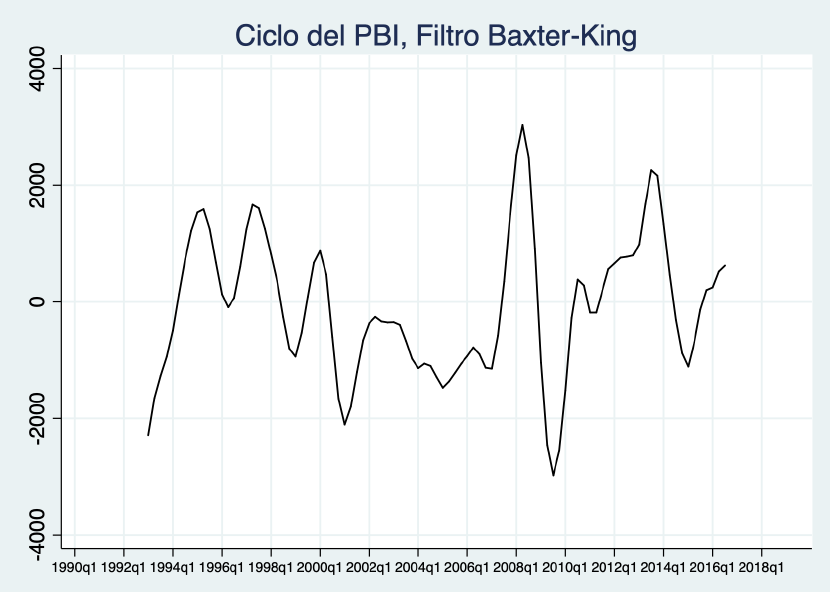 Stata/Manual de Stata/Modelos de Series de tiempo/4_Filtros y ...