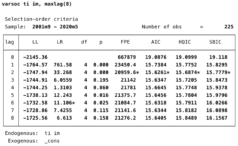 Stata/Manual de Stata/Modelos de Series de tiempo/9_Modelos Multivariados.md at main · EconPUCP ...