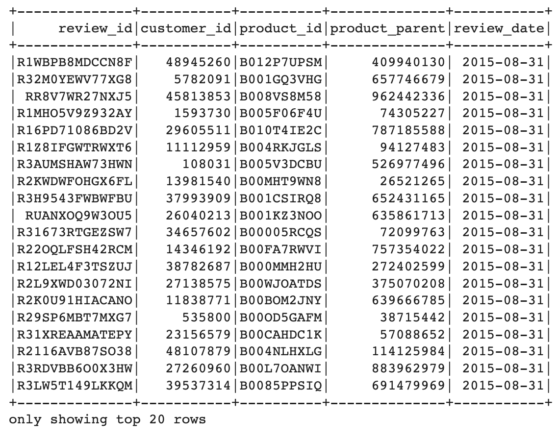 GitHub - Preacherman194589/Amazon_Vine_Analysis