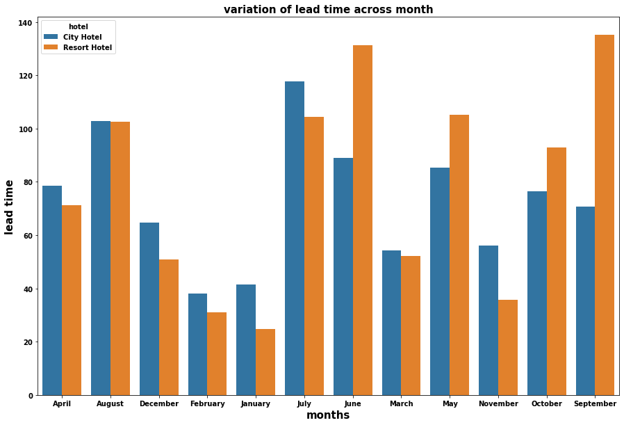 GitHub - omkardesai98/Hotel_Booking_Analysis: Exploratory Data Analysis on hotel booking data