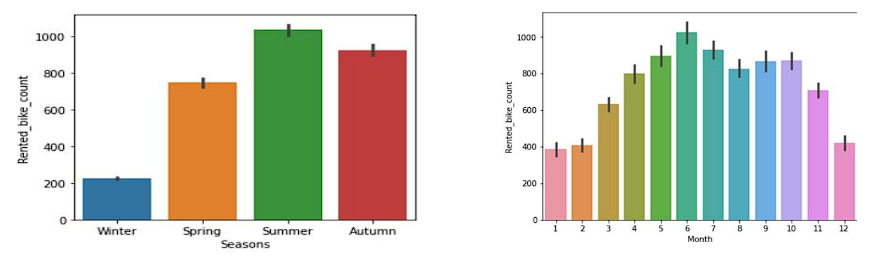 GitHub - omkardesai98/Bike-Sharing-Demand-Prediction: supervised ...