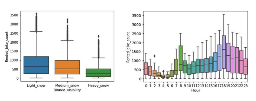 GitHub - omkardesai98/Bike-Sharing-Demand-Prediction: supervised ...