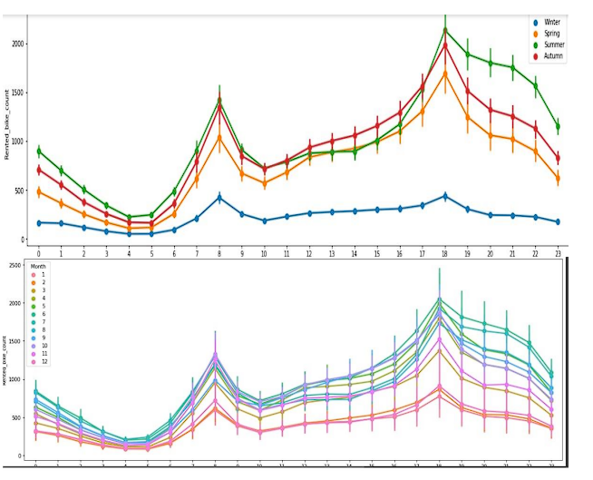 GitHub - omkardesai98/Bike-Sharing-Demand-Prediction: supervised machine learning project ...