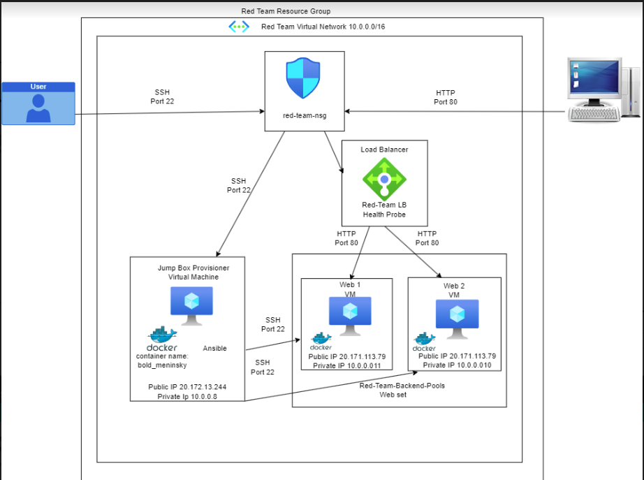 GitHub - anorman318/Cloud-Security: A network diagram of the cloud ...