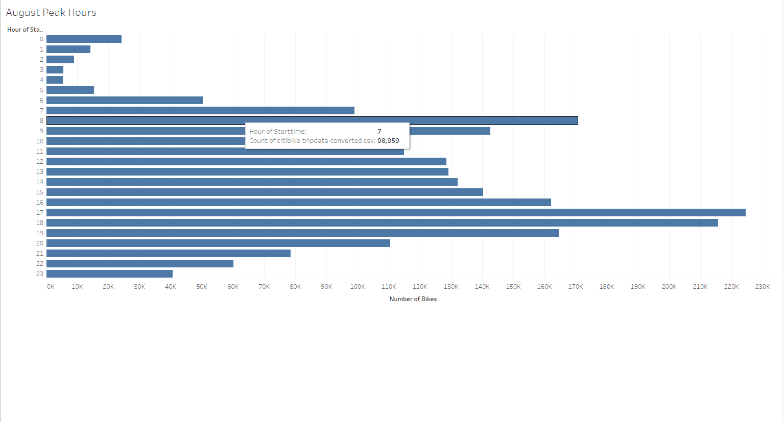 GitHub - rgar21/bikesharing: Using Tableau