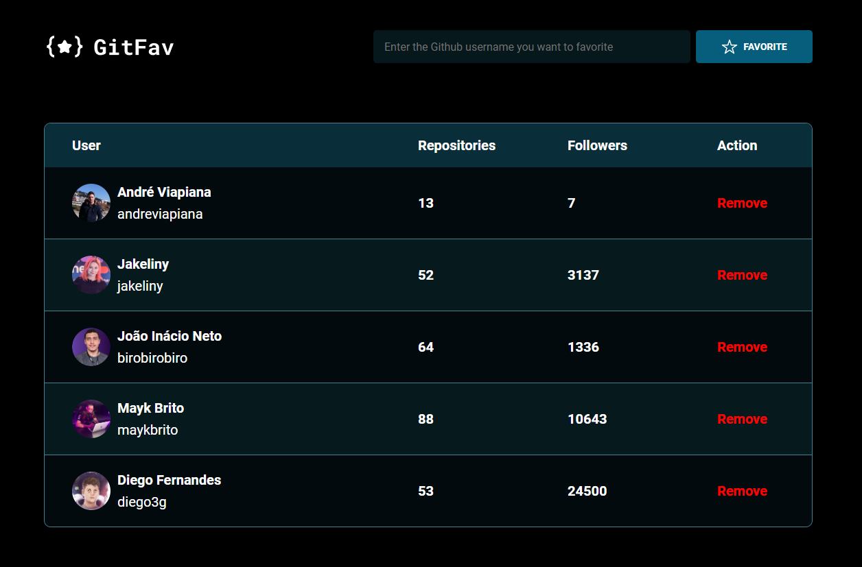 GitHub - andreviapiana/gitfav