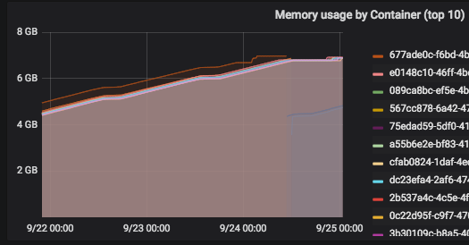Lettuce Cluster Multiget Rediscommandtimeoutexception Cause Memory Leak