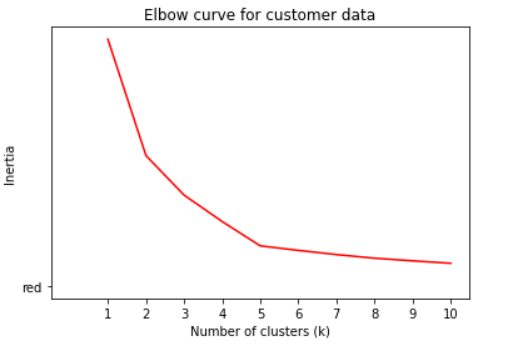 Github Angelegueupimyopia Clusters Use Unsupervised Learning By Fitting Data To A Model And 