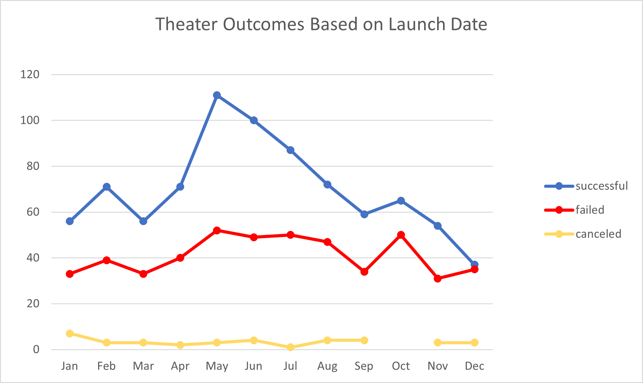 GitHub - AAGA85/kickstarter-analysis: Performing analysis on Kickstarter data to uncover trends