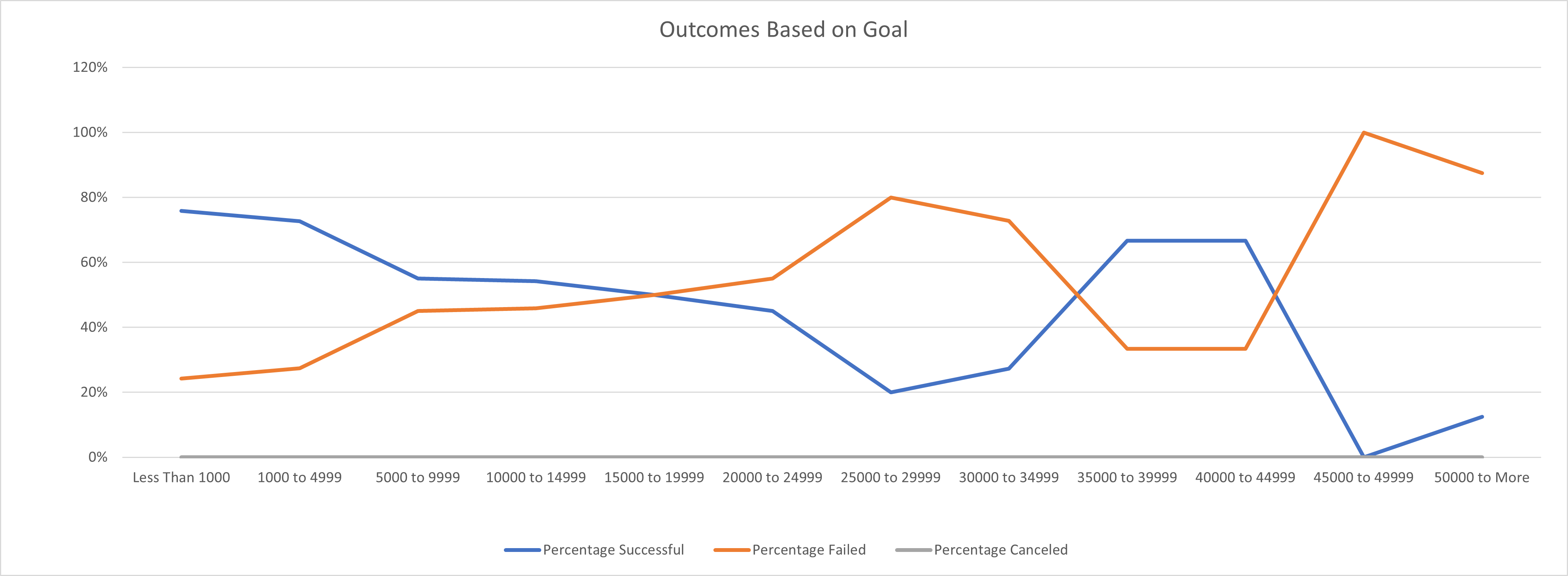GitHub - AAGA85/kickstarter-analysis: Performing analysis on Kickstarter data to uncover trends