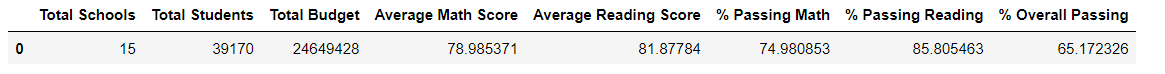 GitHub - AAGA85/School_District_Analysis