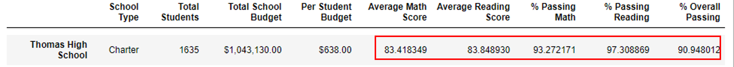 GitHub - AAGA85/School_District_Analysis