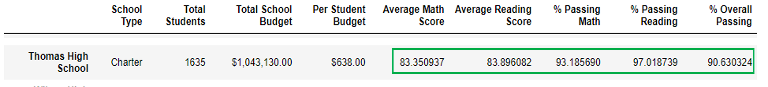 GitHub - AAGA85/School_District_Analysis