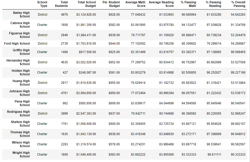 GitHub - AAGA85/School_District_Analysis