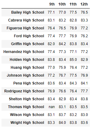 GitHub - AAGA85/School_District_Analysis