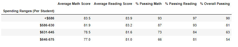 GitHub - AAGA85/School_District_Analysis