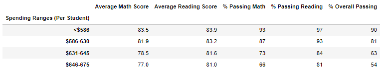 GitHub - AAGA85/School_District_Analysis