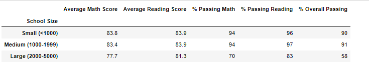 GitHub - AAGA85/School_District_Analysis