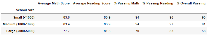 GitHub - AAGA85/School_District_Analysis