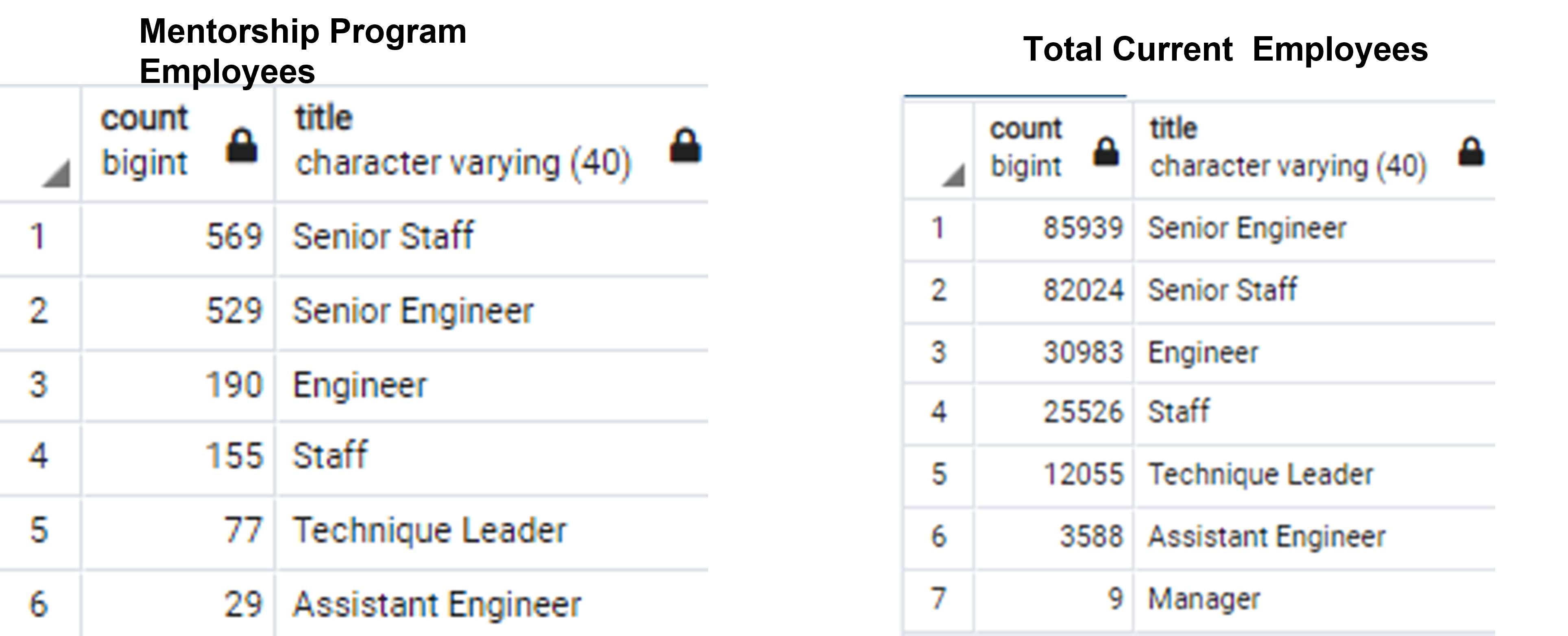 GitHub - AAGA85/Pewlett-Hackard-Analysis