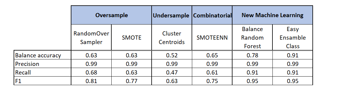GitHub - AAGA85/Credit_Risk_Analysis